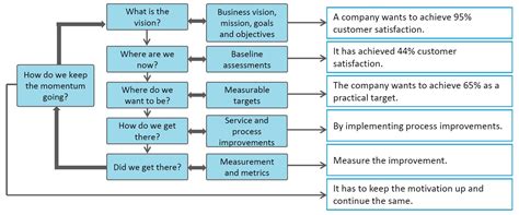 ITIL Key Principles And Models Video Tutorial Simplilearn