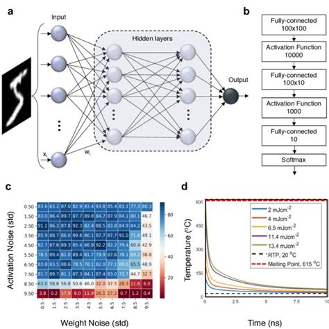all photonic deep neural network performance a schematic of the fully download scientific
