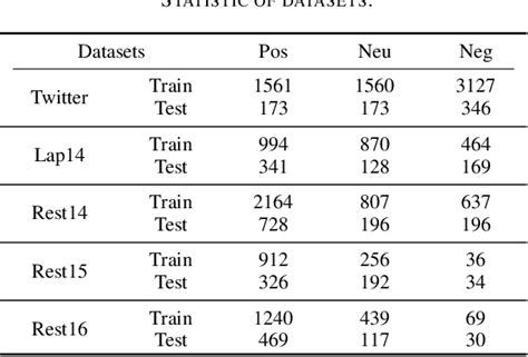 table i from multi grained syntactic dependency aware graph convolution for aspect based