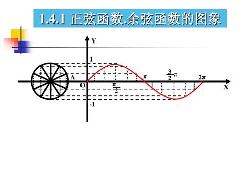 正弦函数、余弦函数的图像 word文档在线阅读与下载 免费文档