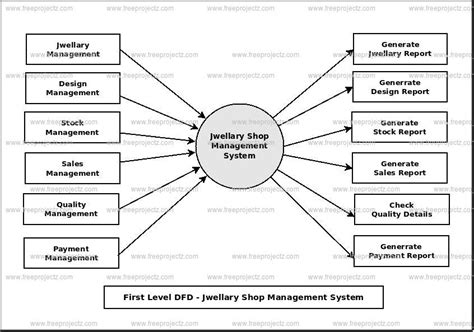 DIAGRAM Data Flow Diagram For Shopping Management System MYDIAGRAM