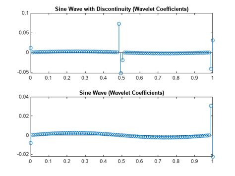 what is a wavelet matlab and simulink mathworks nordic