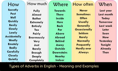 Types Of Adverbs In English Meaning And Examples PDF Common English