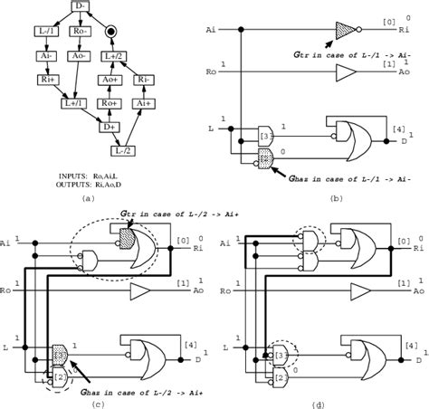 figure 4 from design of asynchronous controllers with delay insensitive interface semantic scholar