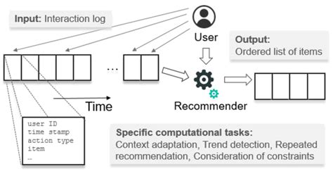 high level overview of the sequence aware recommendation problem download scientific diagram