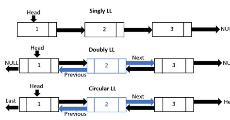 data structures linear data structures