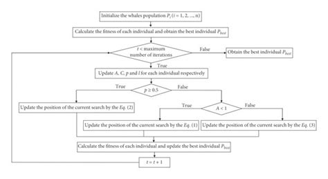 the flowchart of whale optimization algorithm woa download scientific diagram