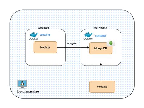 dockerize node js application node js is a popular platform for… by sanuja premalal mar