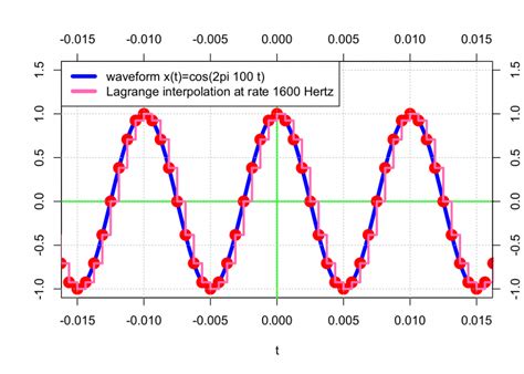 waveform approximation using lagrange polynomial interpolation vru