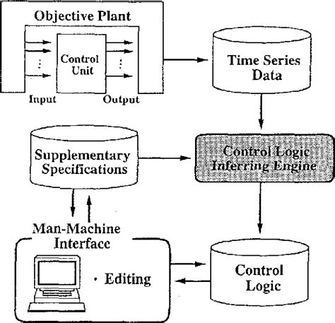 figure 1 from automatic regeneration system for sequential control programs semantic scholar