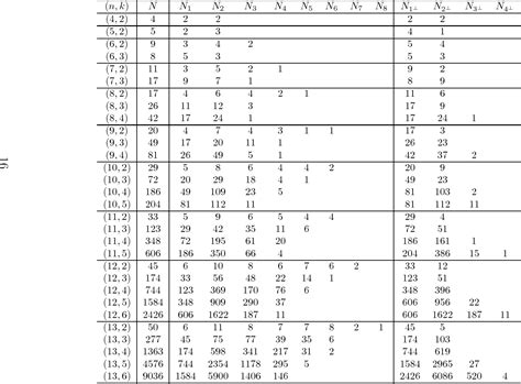 table 6 from on the classification of linear complementary dual codes