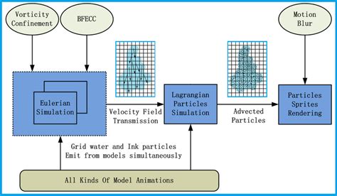 overview of our method a gpu optimized eulerian incompressible download scientific diagram