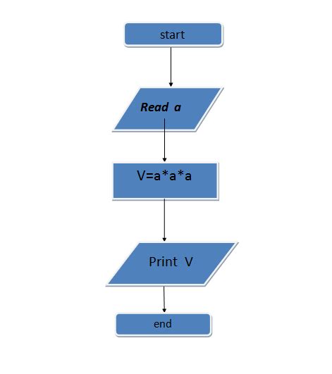 algorithm and flowchart to find area and perimeter of triangle
