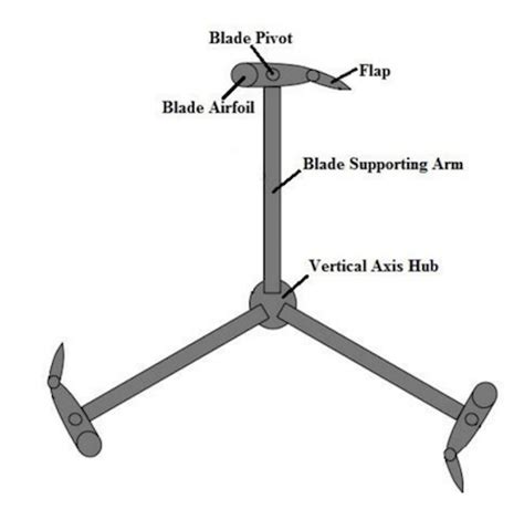 Improving Vertical Axis Wind Turbine Efficiency With CFD Simulation