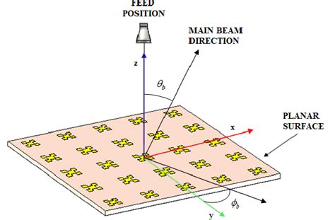 figure 1 from analysis and design of x band reflectarray antenna using 3 d em based artificial