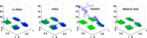 figure 7 from a surrogate assisted reference vector guided evolutionary algorithm for