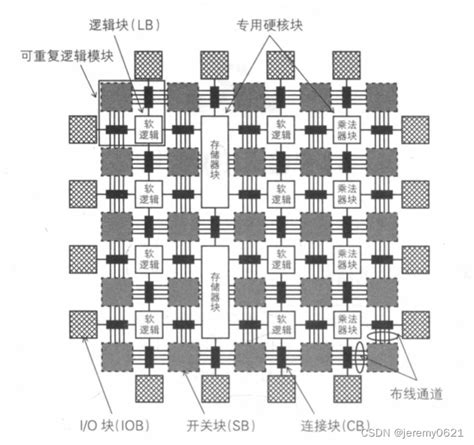 fpga 原理、结构、开发流程简述 易微帮