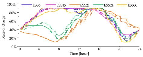 energies free full text multi time scale optimal scheduling in active distribution network