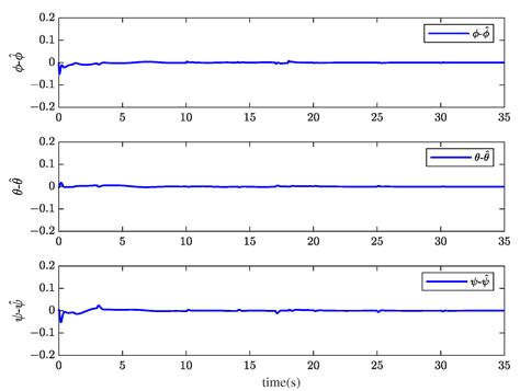 sensors free full text fault estimation method for nonlinear time delay system based on