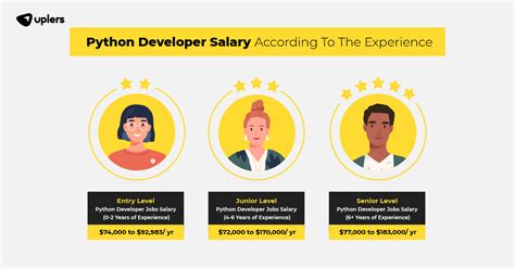 python developer salary guide for recruiters and hiring managers