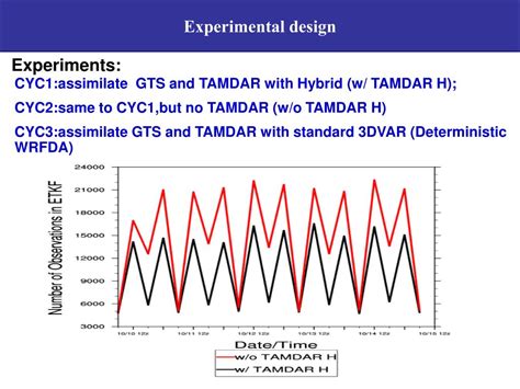 ppt hybrid variational ensemble data assimilation powerpoint presentation id 5886973