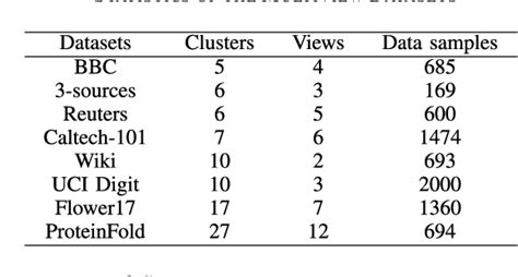 table i from multiview subspace clustering using low rank representation semantic scholar