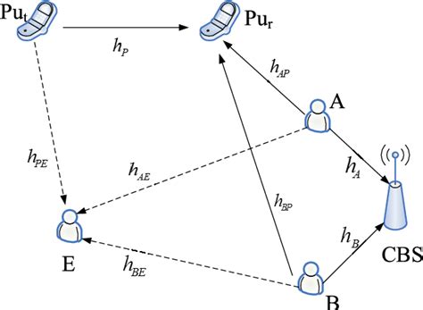 figure 1 from dynamic spectrum access with physical layer security a game based jamming