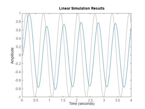 plotting system responses matlab and simulink mathworks