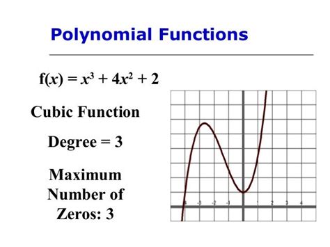 polynomial functionsandgraphs