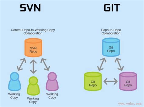 git是什么 git 专题学习教程笔记 优科学习网 yukx体系化学习网