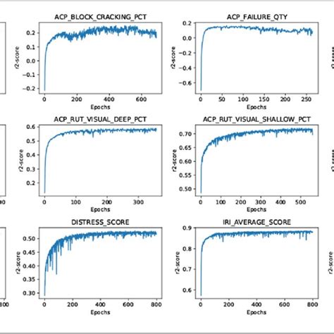 testing dataset r2 score versus epoch of convolutional graph neural download scientific diagram