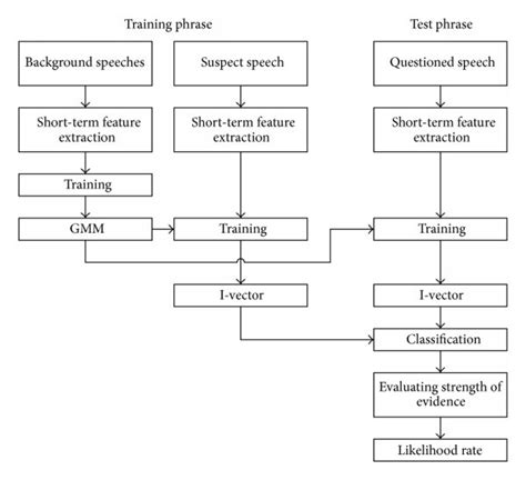 forensic speaker recognition system download scientific diagram
