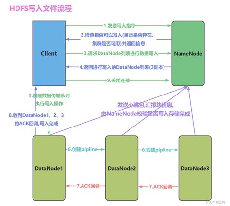 hdfs读写流程及为什么使用pipline hdfs 为什么要设计pipeline写 csdn博客