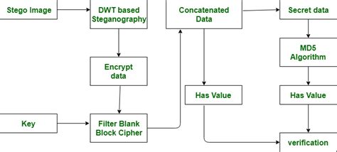 difference between md5 and sha1 geeksforgeeks