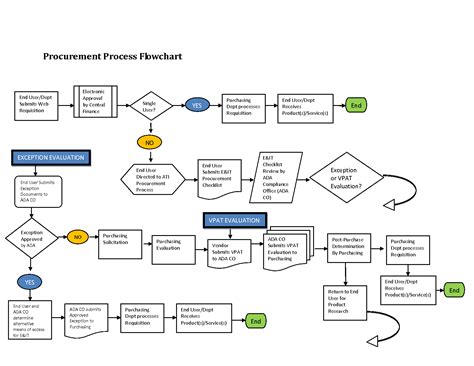 Purchasing Process System Flowchart Makeflowchart