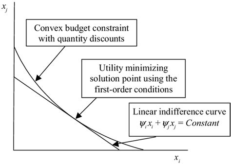 illustration of first order conditions and utility minimization download scientific diagram