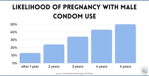 How Effective Are Condoms Against Pregnancy And STDs