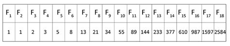 the fibonacci sequence is the 2 previous numbers added