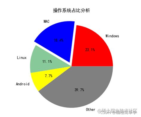 Python Matplotlib 绘制饼图matplotlib绘制饼图 Csdn博客