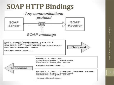 simple object access protocol soap