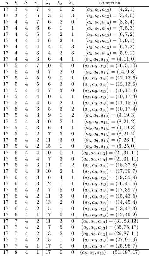 [pdf] lengths of divisible codes with restricted column multiplicities semantic scholar