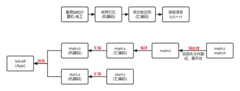 linux应用开发基础知识 csdn博客