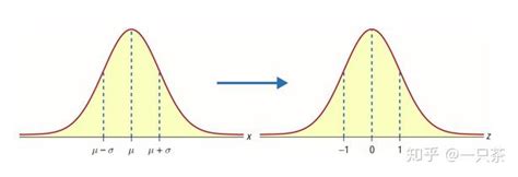 数据科学统计什么是正态分布 知乎