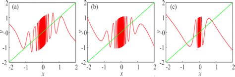 equilibrium points of the new 2d discrete chaotic map a a 0 8 b download scientific