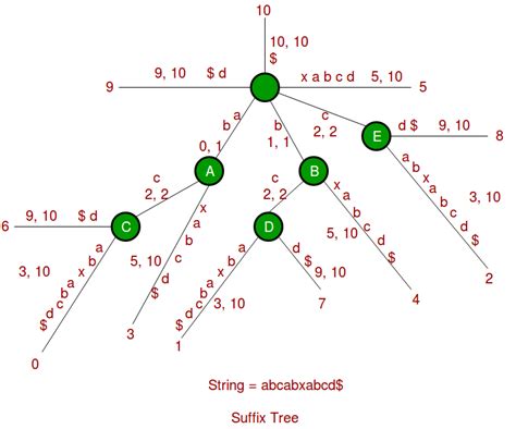 suffix tree application 4 build linear time suffix array geeksforgeeks