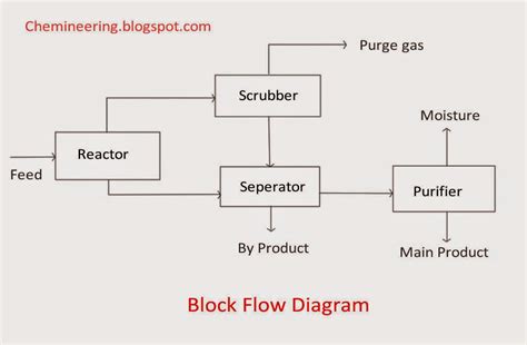 Chemineering Types Of Chemical Engineering Drawings BFD PFD P ID