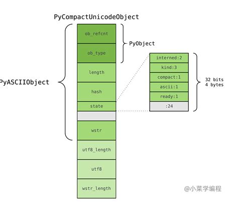 str 对象，统一的 unicode 字符串 python源码剖析