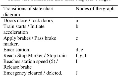 table 4 1 from automatic test case generation for uml class diagram using data flow approach