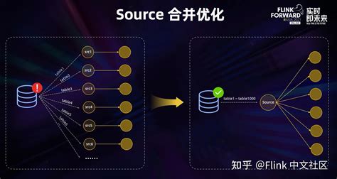 flink cdc 系列 flink cdc 如何简化实时数据入湖入仓 知乎