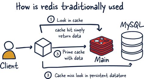 Redis Explained MyBlueLinux